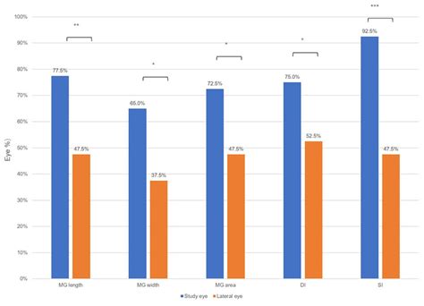 The Proportion Of Eyes Whose Ocular Surface Parameters Value Were Download Scientific Diagram