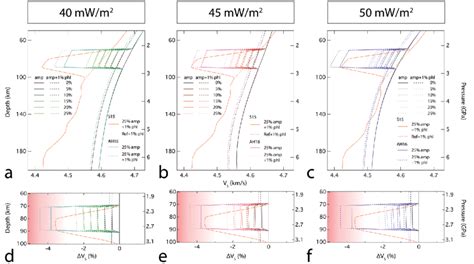 Shear Wave Velocity Depth Profiles For Lithospheric Mantle Assemblages