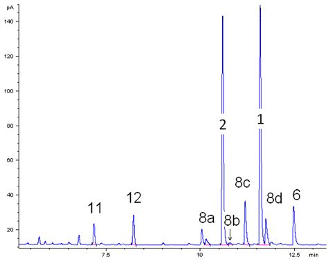 Gas Chromatogram Gc Fid Of The Liquid Pyrolysis Products Of
