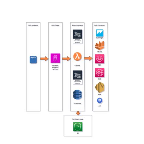 Aws Real Time Architecture