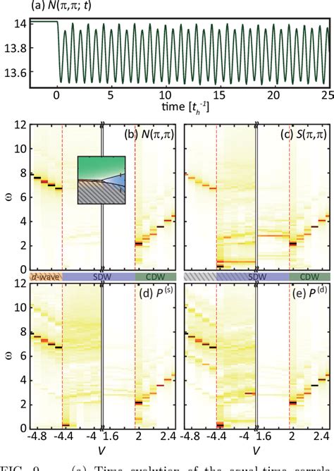 Figure 9 From Superconducting Phases Of The Square Lattice Extended Hubbard Model Semantic Scholar