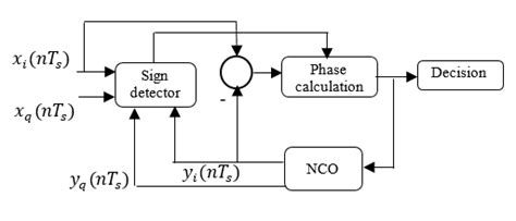 Proposed Psk Phase Compensation System Download Scientific Diagram