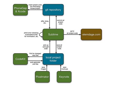 Html5 Development Workflow