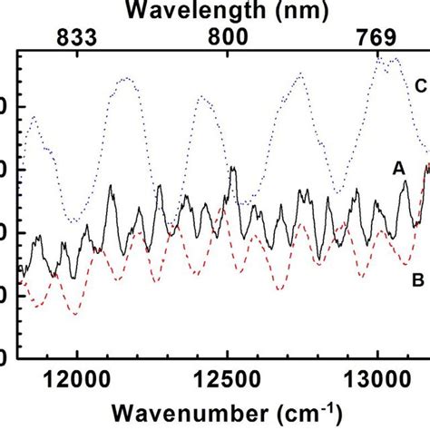Three Examples Of Spectral Modulation Observed With Different Fiber Download Scientific Diagram