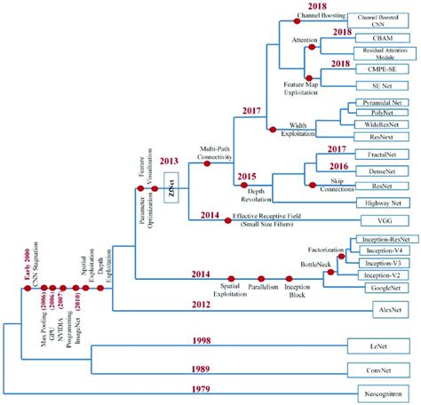 History Of Cnn Variations Arranged In Chronological Order Download Scientific Diagram
