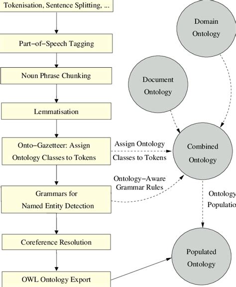 Nlp Pipeline For Ontology Population Finally The Created Instances Are