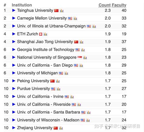 2023年cs Rankings公布，cmu连续11年稳居榜单第一！ 知乎