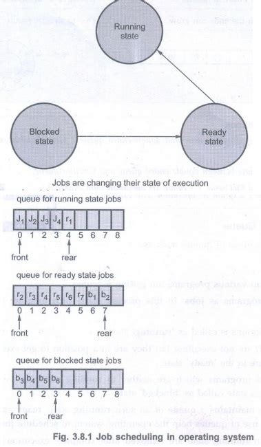 Applications Of Queue ADT Data Structure