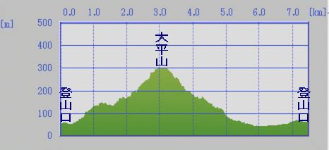 2008 11大平山ルート図