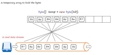 C Streams Tutorial Binary Streams In C