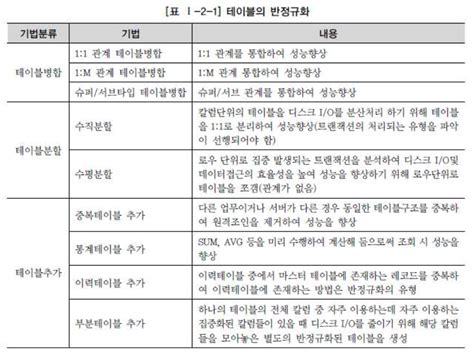 과목1 2장 3절 반정규화와 성능 Refigo Blog