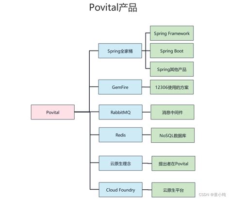 Spring 6【什么是spring 6、spring框架介绍 、spring Iocdi 详解 】一 全面详解（学习总结 从入门到