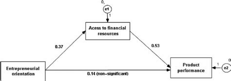 Representation Of The Hypothesized Theoretical Model Numbers Represent Download Scientific