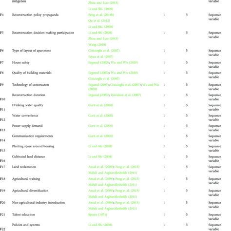 Post Disaster Reconstruction Satisfaction Survey Scale Variables Download Scientific Diagram