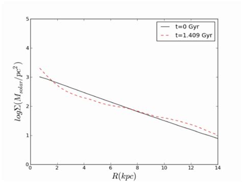 Logarithm Of The Surface Density Computed At T 0 Solid Black Line Download High