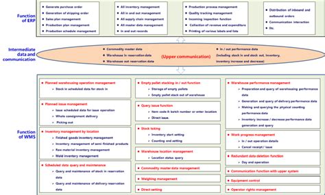 The Functional Integration Of Erp And Wms For Automated Warehouse