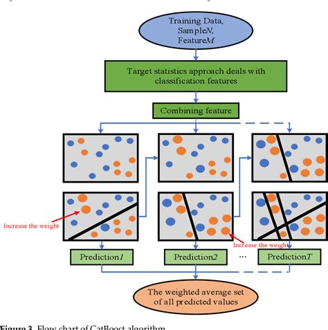Figure 3 From An Improved Catboost Based Classification Model For Ecological Suitability Of