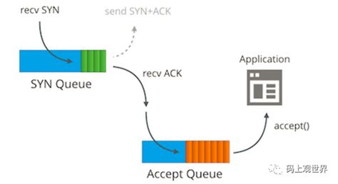 Tcp协议如何保证可靠传输？ Csdn博客