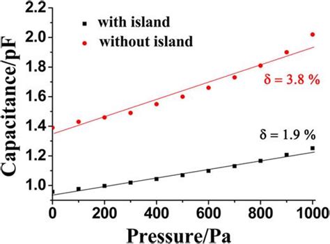 Design Of Pressure Sensing Diaphragm For Mems Capacitance Diaphragm Gauge Considering Size