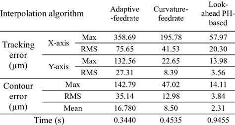 Performance Comparison Of Different Interpolation Algorithms Download