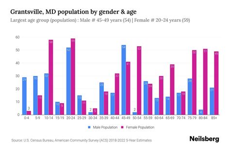 Grantsville Md Population By Gender 2024 Update Neilsberg