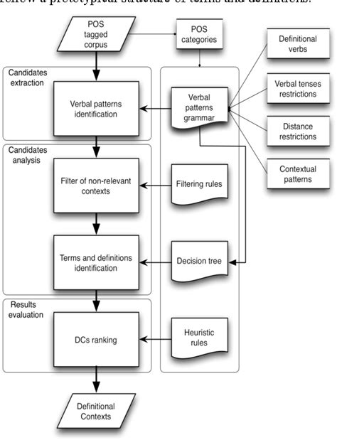 figure 1 from description and evaluation of a pattern based approach for definition extraction