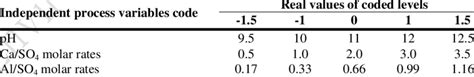 experimental range and levels of the İndependent variables used in rsm