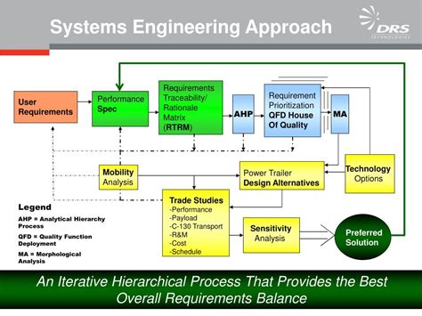 Ppt A Systems Engineering Approach For Balancing Powered Trailer Requirements” Powerpoint