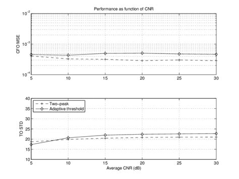 25 To And Cfo Estimation Errors For Itdr Based Schemes As Function Of