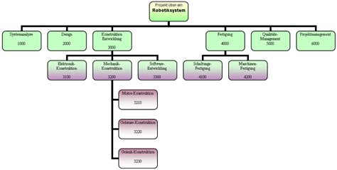Projektstrukturplan Der Wirtschaftsingenieur De