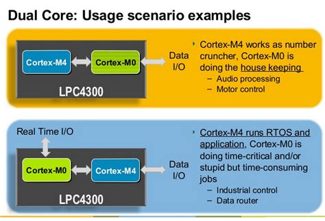 lpc43xx asymmetric dual core cortex m0 and cortex m4 csdn博客