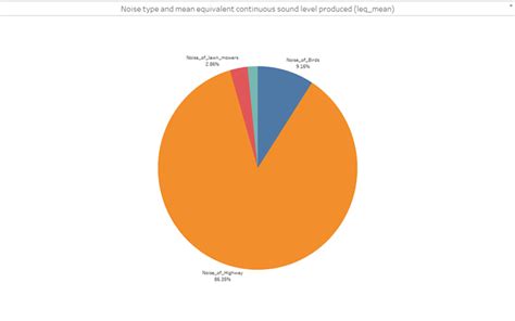 Noise Type And Mean Equivalent Continuous Sound Level Produced Leq Mean Download Scientific