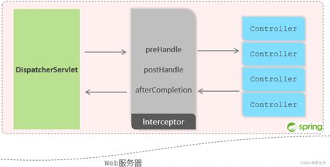 过滤器和拦截器拦截器 过滤器 Csdn博客