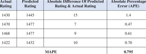 Accuracy Measurement Table Using MAPE Download Scientific Diagram