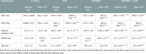 Values Mean ± Sd Of Psycho Cognitive Parameters Before And After The