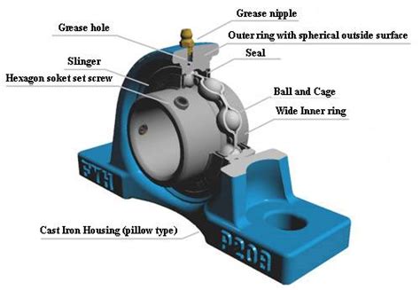 What Is A Pillow Block Bearing Bearing Tips