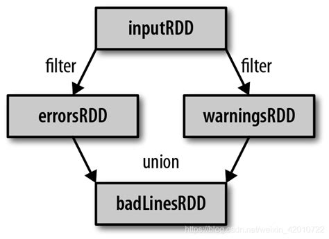 Spark与pyspark教程（一） 阿里云开发者社区