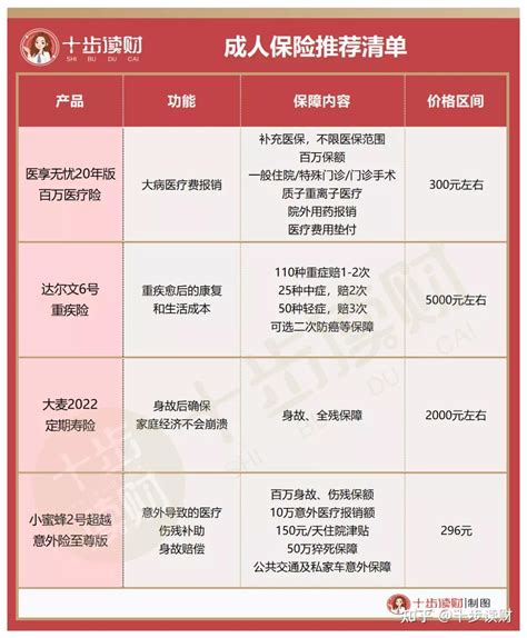 成人保险1月清单：一定要关注保额！ 知乎