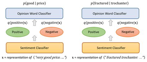 Our Model Consists Of A Sentiment Classifier And An Opinion Word Download Scientific Diagram