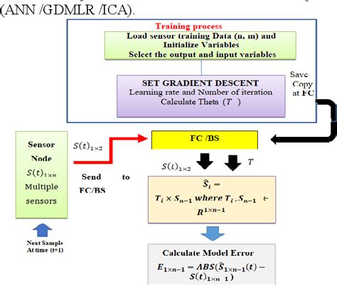 Figure 3 From Data Reduction Algorithms Based On Computational