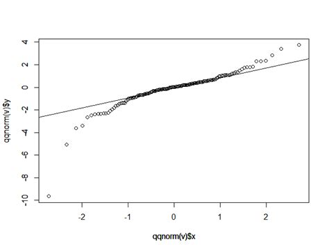 Regression How To Interpret This Shape Of Qq Plot Of Standardized