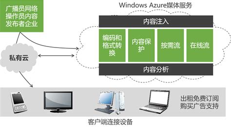 云计算 第四章 微软云计算 windows azure was的存储域中 进行域内复制的是 csdn博客