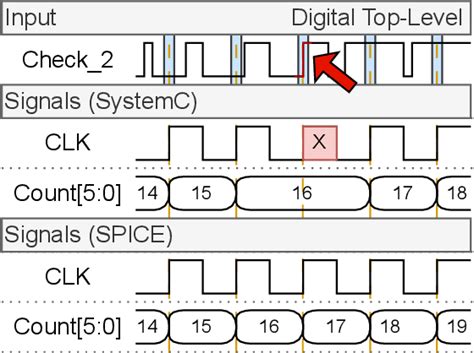 Figure 13 From A Novel Virtual Prototyping Methodology For Timing Accurate Simulation Of Ams