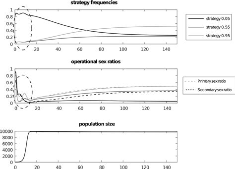 panel a dynamics of gene frequencies panel b operational sex ratios