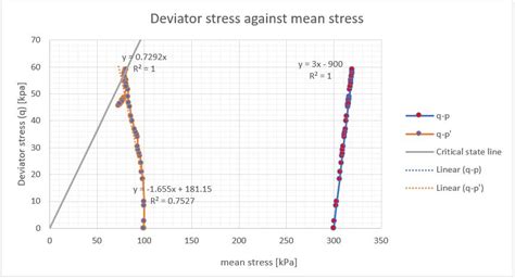 Solved Comment On The Shape Of The Stress Paths Exhibited In Chegg Com