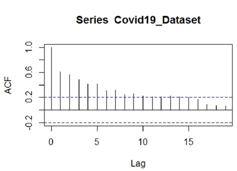 Partial Autocorrelation Function For The Covid 19 Dataset Graph