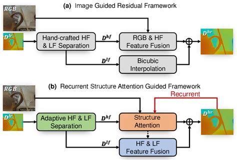 Recurrent Structure Attention Guidance For Depth Super Resolution Paper And Code