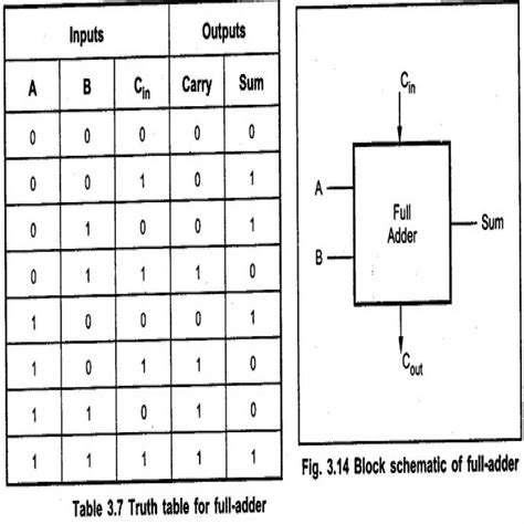 full adder circuit diagram and truth table