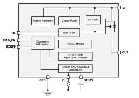 TPS H Q Why PIN And PIN Burned Down During PIN Short To GND Power Management Forum