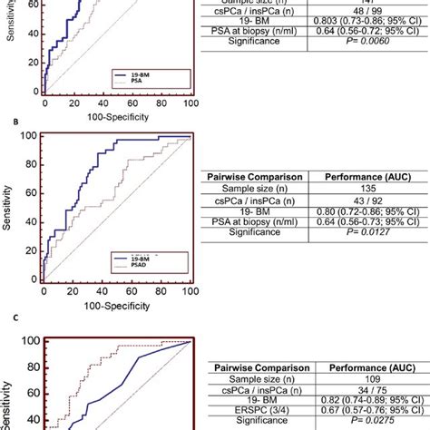 Comparative Analysis Depicted By Receiver Operating Characteristics Download Scientific Diagram